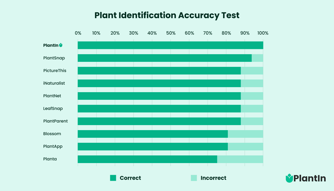 Best Plant Identification Apps 2026 (Features, Use Cases & Top Picks)